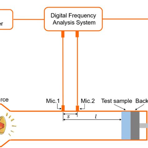 Schematic Diagram Of Two Microphone Impedance Tube Download