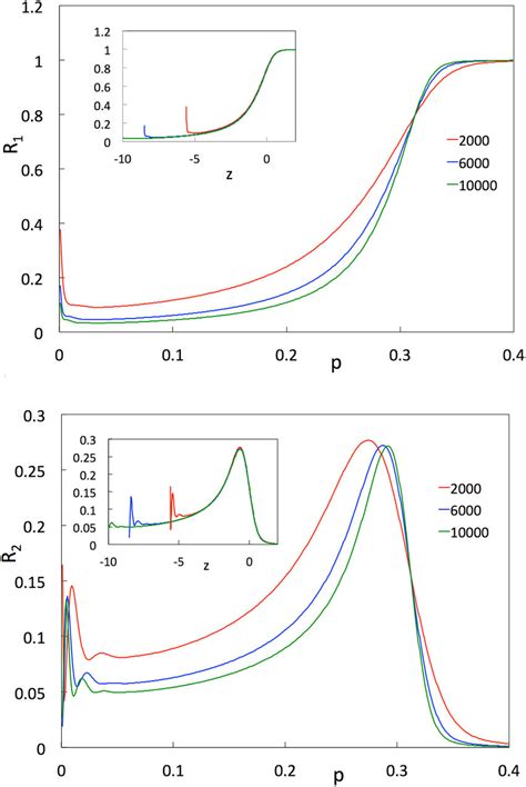 Universal Ratios R1 Upper And R2 Lower Versus P For The Three