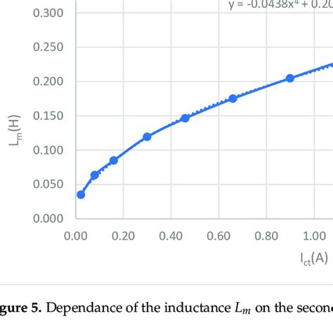 Results Of Factory Test Of Current Transformer Download Scientific