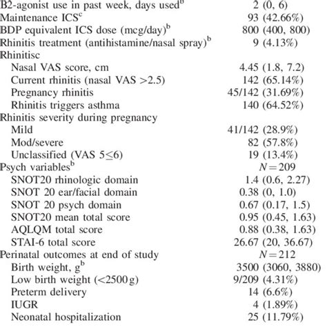 A Rhinitis Severity At Each Monthly Visit For Women With Current