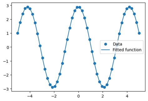 Scipy High Level Scientific Computing — Scientific Python Lectures