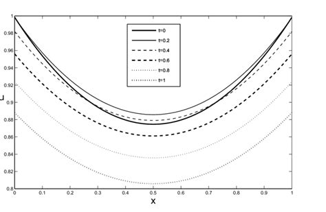 Approximate Solution Uxt Of Problem 11 With L T 1 Gt