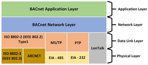 Networked Microgrid Communications Encyclopedia Mdpi