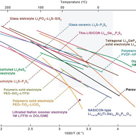 Temperature Dependence Of Li⁺ Ionic Conductivity For Various Solid