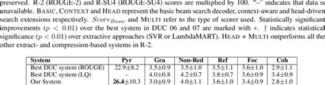 Query Focused Mds Performance Comparison C Rate Or Compression Rate Is Download Scientific