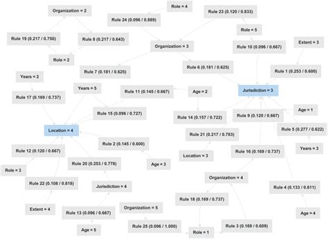 Graph View Of Identified Association Rules Download Scientific Diagram