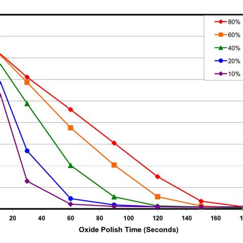 Comparison Between Conventional Al Interconnect And Cu Dual Damascene