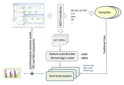Traditional And Advanced Usage Of Dsm Tools Download Scientific Diagram