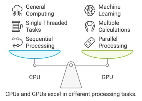 CPU Vs GPU For AI And ML Processing Which Is Right For Your Workload MZN Networks