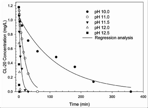 Presents The Concentration Profiles Obtained At The Different PH Values Download Scientific