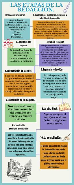 Las Etapas De La Redacción Enfermeria Alto En Salud Hmrm Udocz