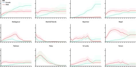 Age Sex Pattern Of Prevalence Of Chewing Tobacco Use In 2019 Among The