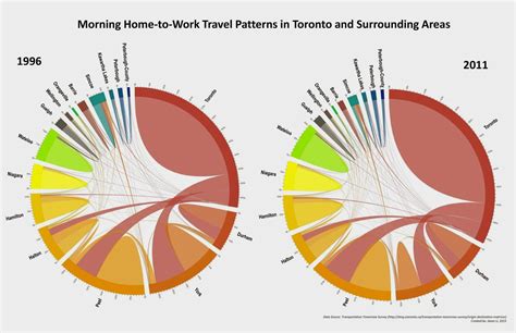 Transportation Data Visualization Origin Destination And Migration Flow