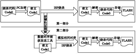An Anti Interception Code Encryption Burning Method Eureka Patsnap