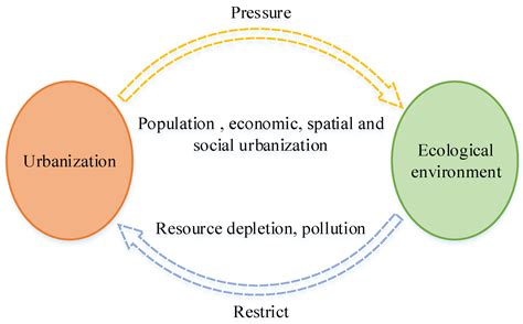 Coupled Urbanisation And Ecological Protection Along The Yellow River
