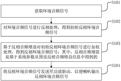 Noise Reduction Method Device Electronic Equipment And Noise Reduction System Eureka Patsnap