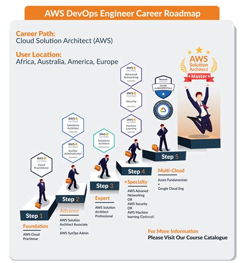 Solution Architect Certification At Michael Carandini Blog