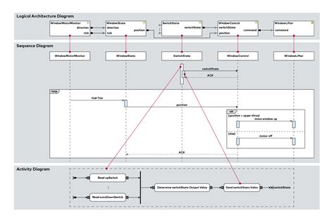 Preevision 1017 Sequence Diagrams Complete The Scope Of Systems