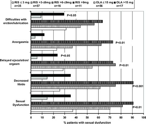 Sexual Dysfunction Rates For Risperidone And Olanzapine By