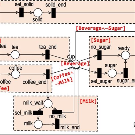 150 Pn Annotated With Presence Conditions Pcs For The Running Download Scientific Diagram