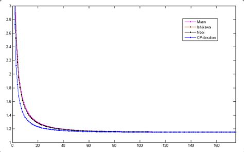 Convergence Behavior Of Mann Ishikawa Noor And Cp Iterations For The Download Scientific