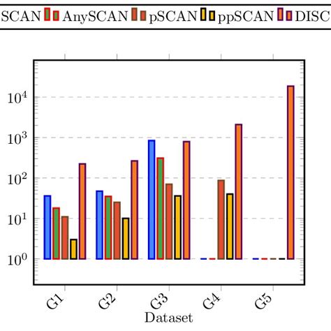 impact of the graph size on the processing time of scan variants and