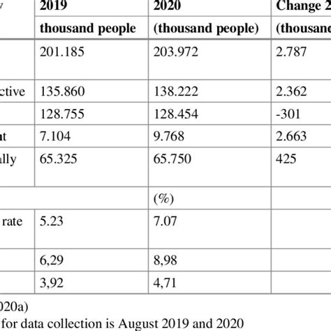 Trend Of Labor Force Status In Indonesia 2019 2020 Download