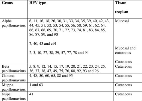 Table 1 From Incidence Persistence And Recurrence Of Anogenital Alpha