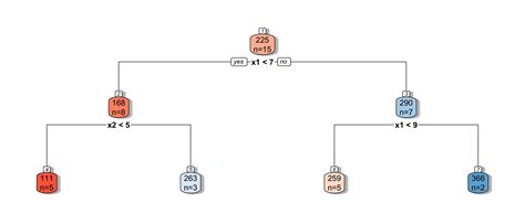 Chapter 7 Predictive Modeling Stat 255 Statistics For Data Science Notes