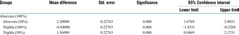 Post Hoc Test Tukey Hsd Showing Comparison Within Groups Download Table