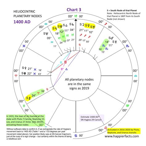 Thrive Astrology Blog 🌀portals Planetary Nodes 🔮astrology Part 2 Of 2
