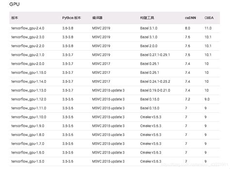 anaconda虚拟环境安装tensorflow gpu 1 15 安装tensorflow1 15gpu的镜像 csdn博客