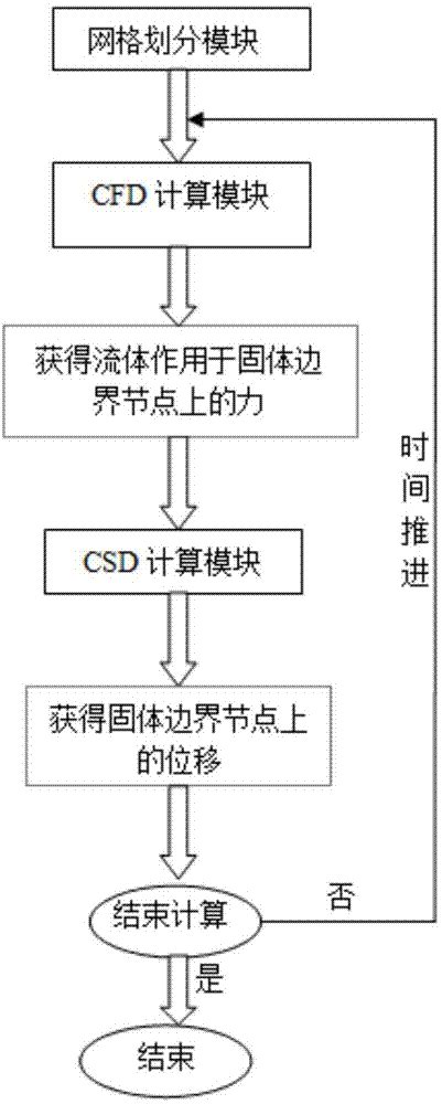Fluid Solid Coupling Computing Method Based On Fixed Grid Technology