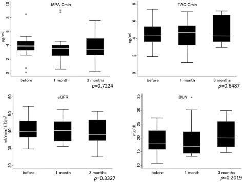 Box Plots Of Laboratory Data Before One Month After And Three Months