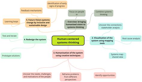 Human Centered Systems Thinking In Technology Enhanced Sustainable And