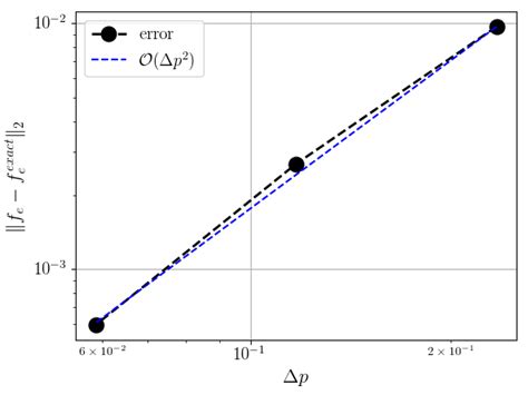 Spatial A And Temporal B Accuracy Measurement Of The Proposed