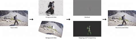 Hypernvd Accelerating Neural Video Decomposition Via Hypernetworks