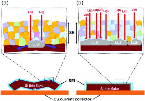 Lithium Ion Battery Performance Enhanced By The Combination Of Si Thin