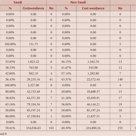 Gender Distribution Versus Cost Avoidance Download Scientific Diagram