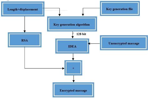 Structure Of Idea And Rsa 6 The Decryption 1 After The Message