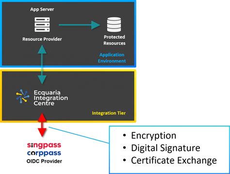 Software For Government Identity Management Eic Identity Services