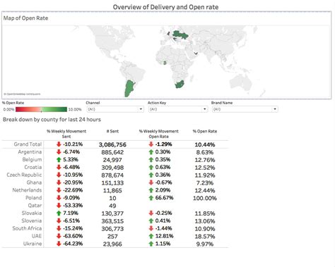 tableau trend indicators — up or down arrows on particular columns