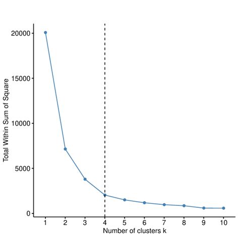 Optimal Numbers Of Clusters Download Scientific Diagram