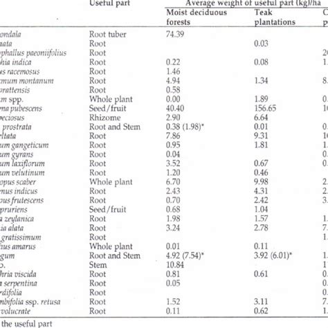 Linseed Tree And Its Seeds Download Scientific Diagram