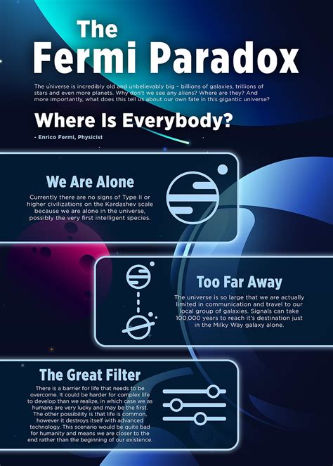 The Fermi Paradox Science Infographic Poster Picture Metal Print