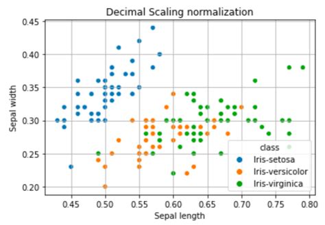 Four Most Popular Data Normalization Techniques Every Data Scientist