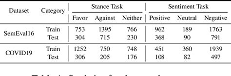 Table 1 From Improving Multi Task Stance Detection With Multi Task Interaction Network