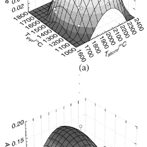 Response Surfaces Estimated From The Central Composite Design For A Download Scientific