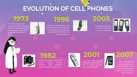 Evolution Of Cell Phones