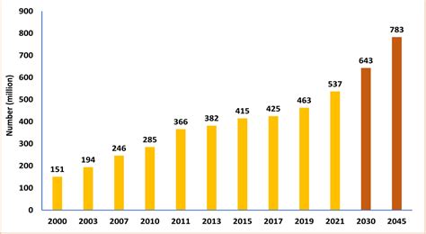 Diabetes Mellitus The Fastest Growing Global Public Health Concern